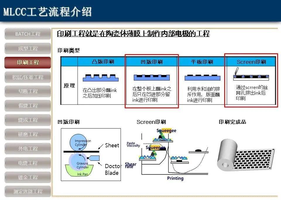 科普：多层陶瓷电容器(MLCC)知识概述！MLCC工艺流程 - 知乎