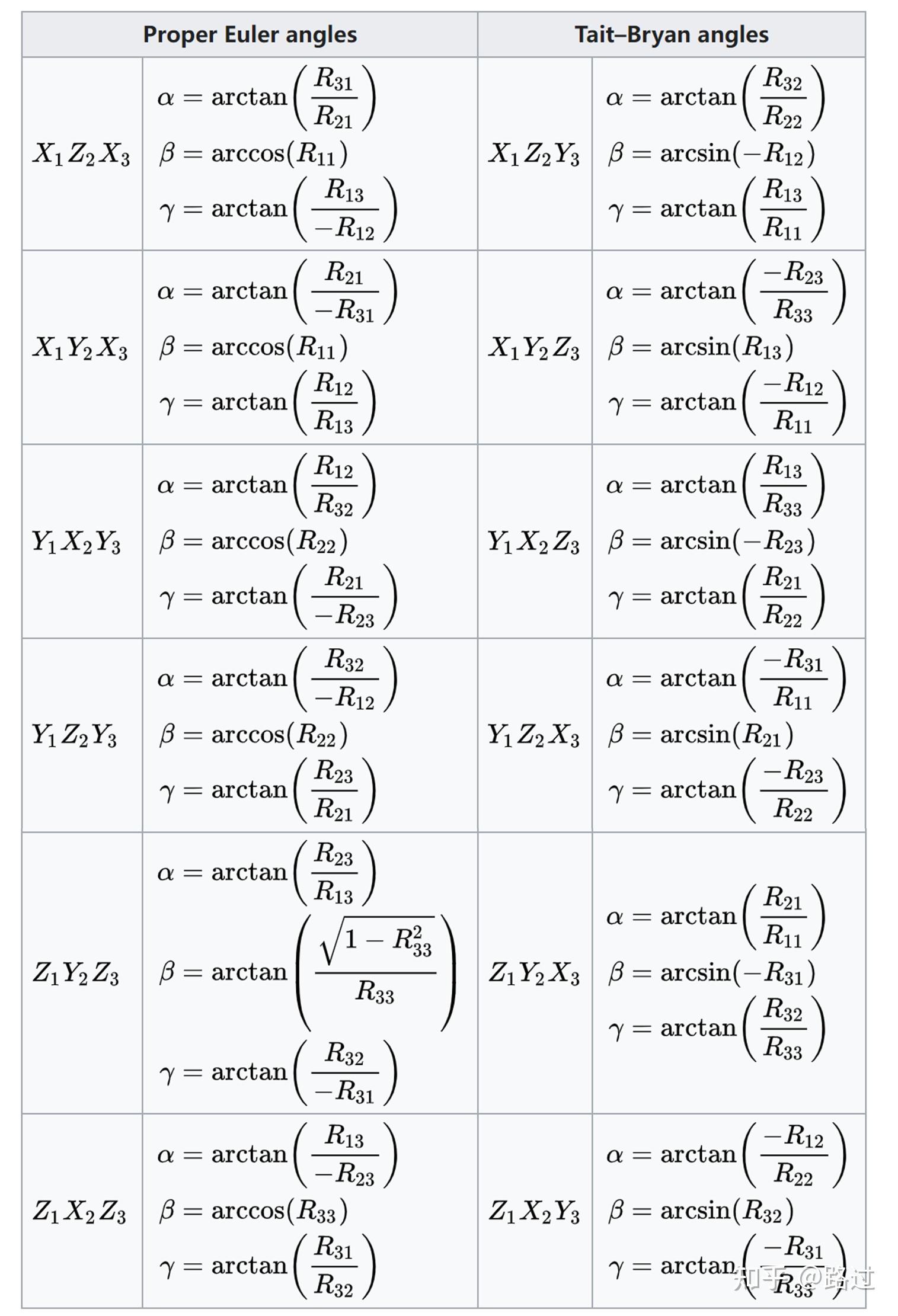 坐标变换矩阵与旋转矩阵和欧拉角 - 知乎