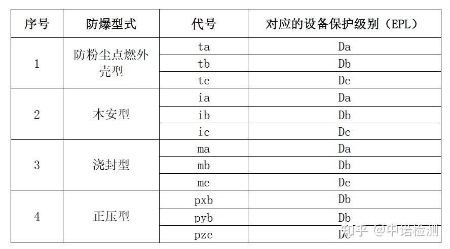 新版GB/T 3836防爆标准的粉尘防爆认证标志解说 - 知乎