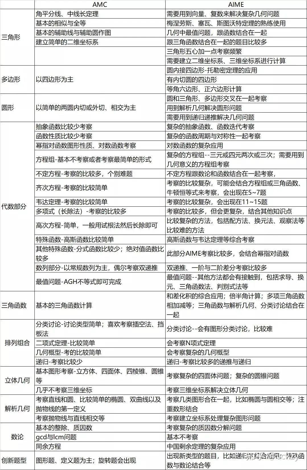 2013-2022年AIME竞赛真题解析免费领取 - 知乎
