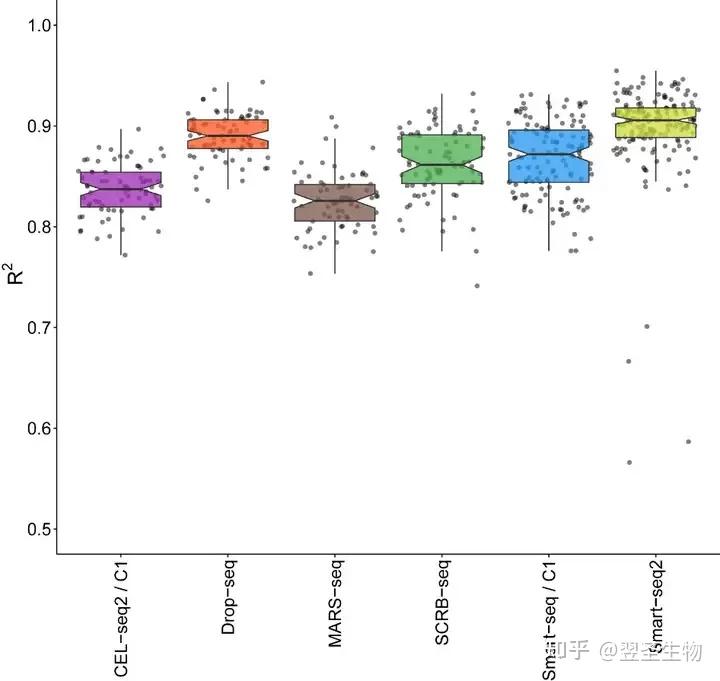 Smart-seq2：单个细胞以及微量细胞转录组建库成功的保障 - 知乎