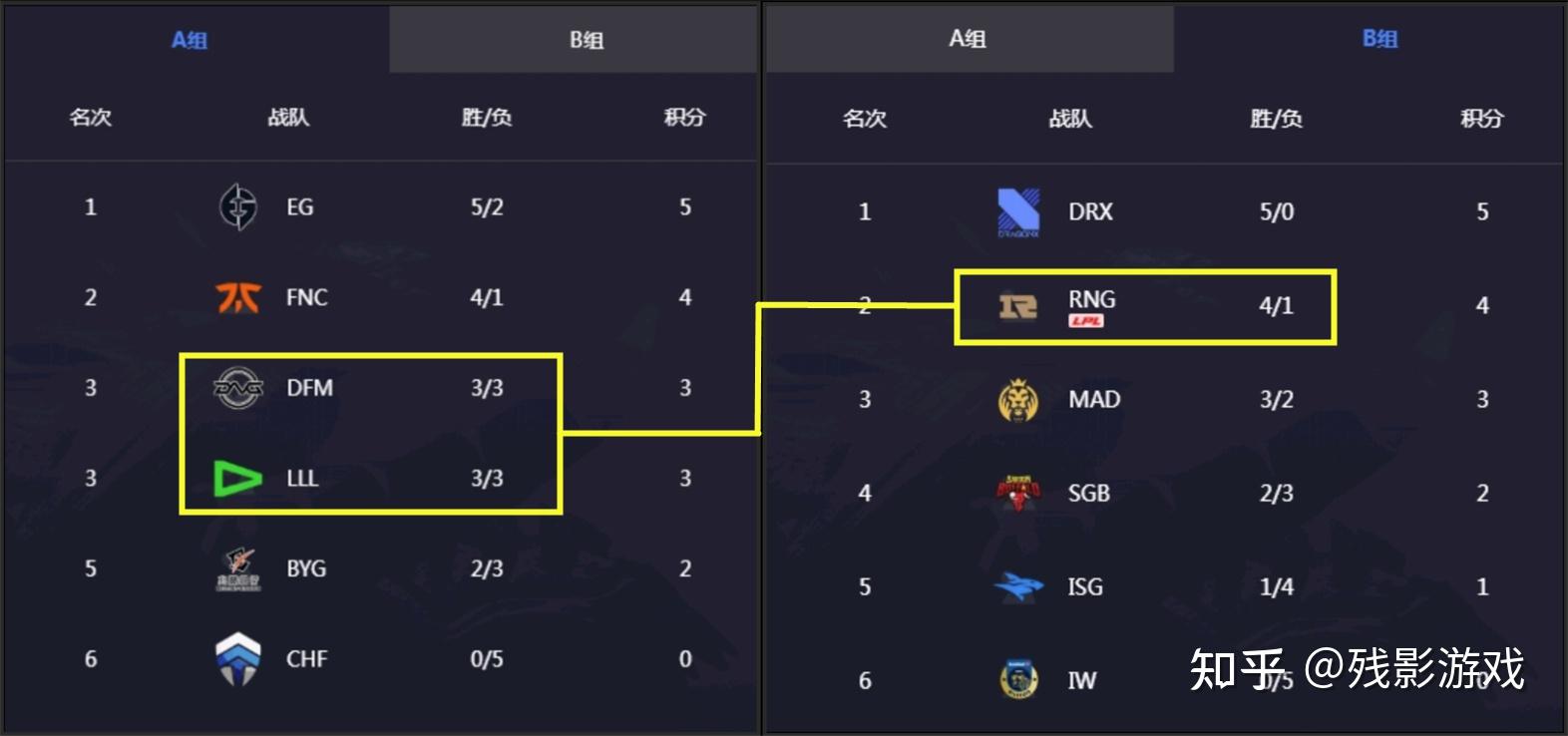 “赢了，但没有笑容”，RNG锁定小组第二，晋级还是出局就看BO5了 - 知乎