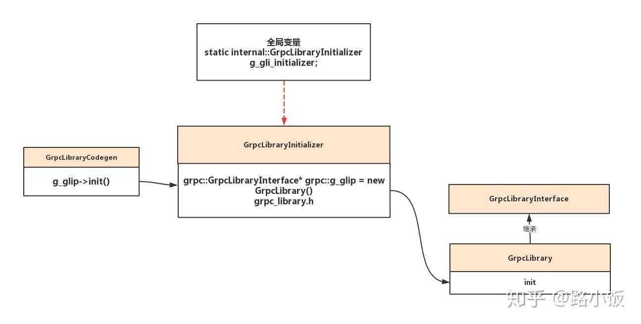 GRPC-C++源码分析（四）--ServerCompletionQueue - 知乎