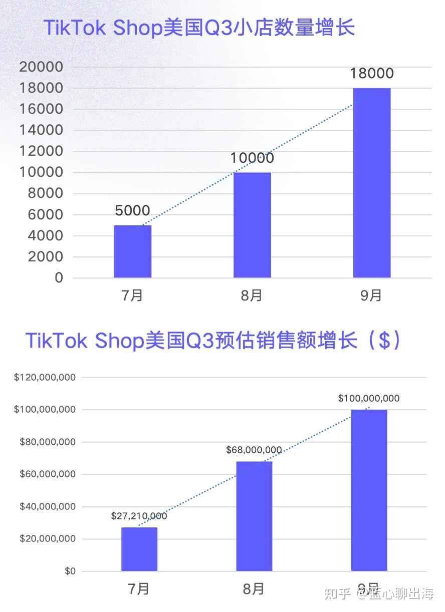 TikTok Shop美国第三季度发展趋势报告｜EchoTik - 知乎