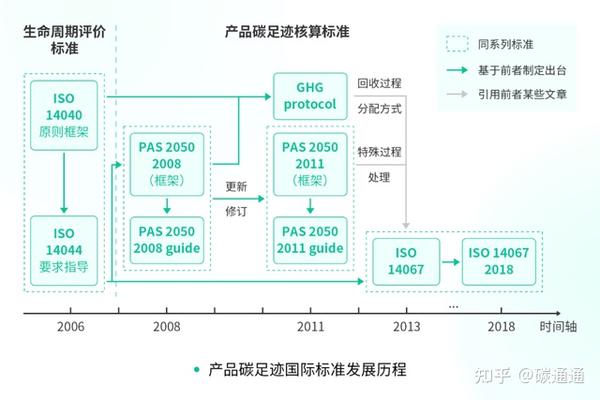 产品碳足迹必备教程：PAS2050标准解读！附66页培训PPT - 知乎