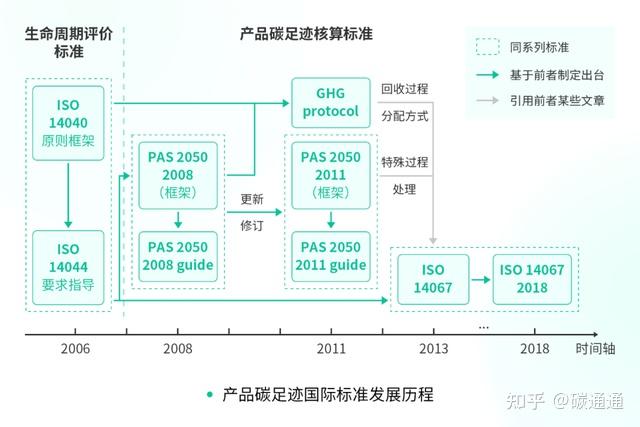 产品碳足迹必备教程：PAS2050标准解读！附66页培训PPT - 知乎