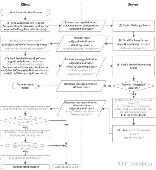认识UDS诊断29认证服务-Authentication Service - 知乎