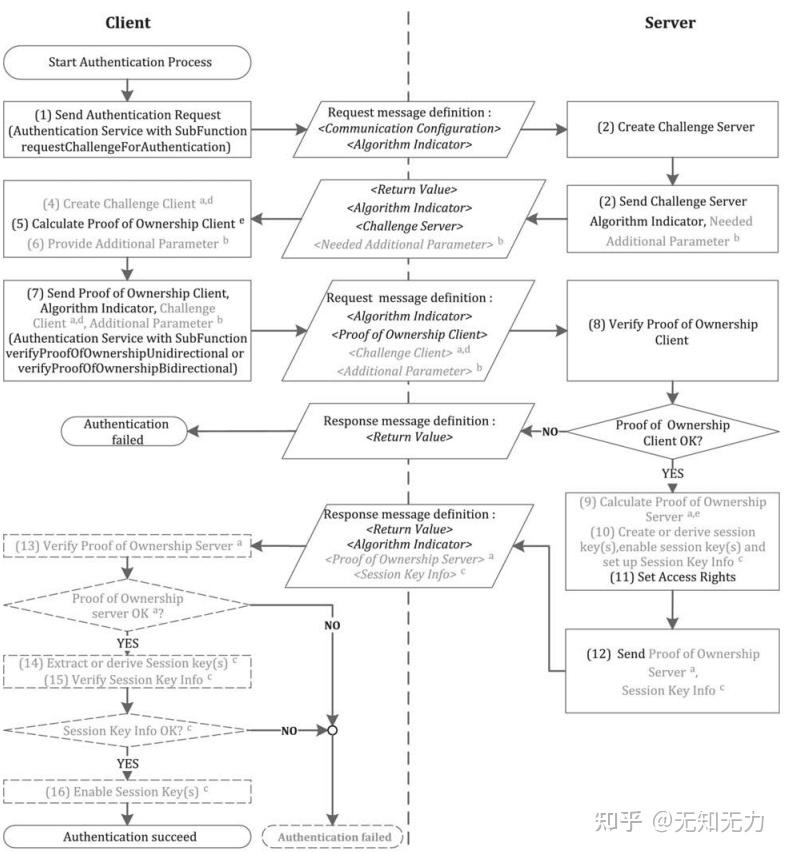 认识UDS诊断29认证服务-Authentication Service - 知乎