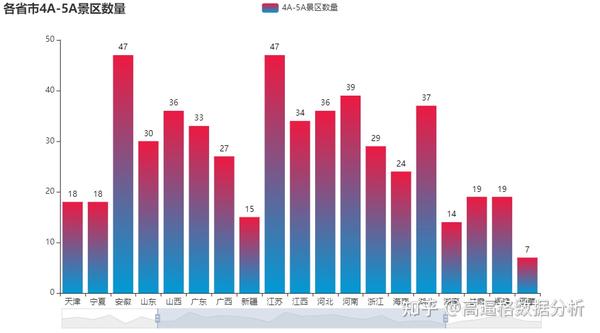 经典数据分析案例3 全国热门旅游景点数据分析 知乎