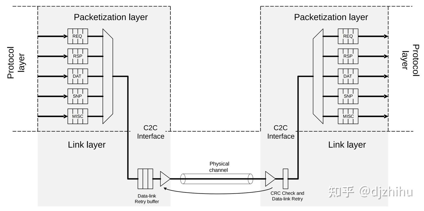 AMBA CHI Chip-to-Chip(C2C) spec 解读 - 知乎