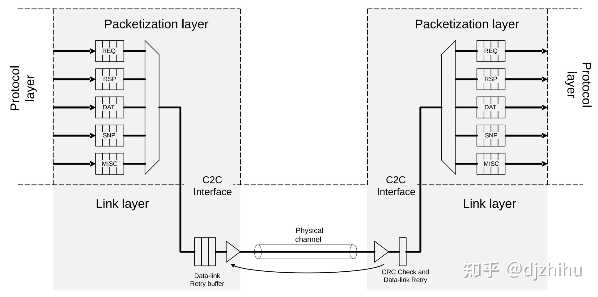 AMBA CHI Chip-to-Chip(C2C) spec 解读 - 知乎