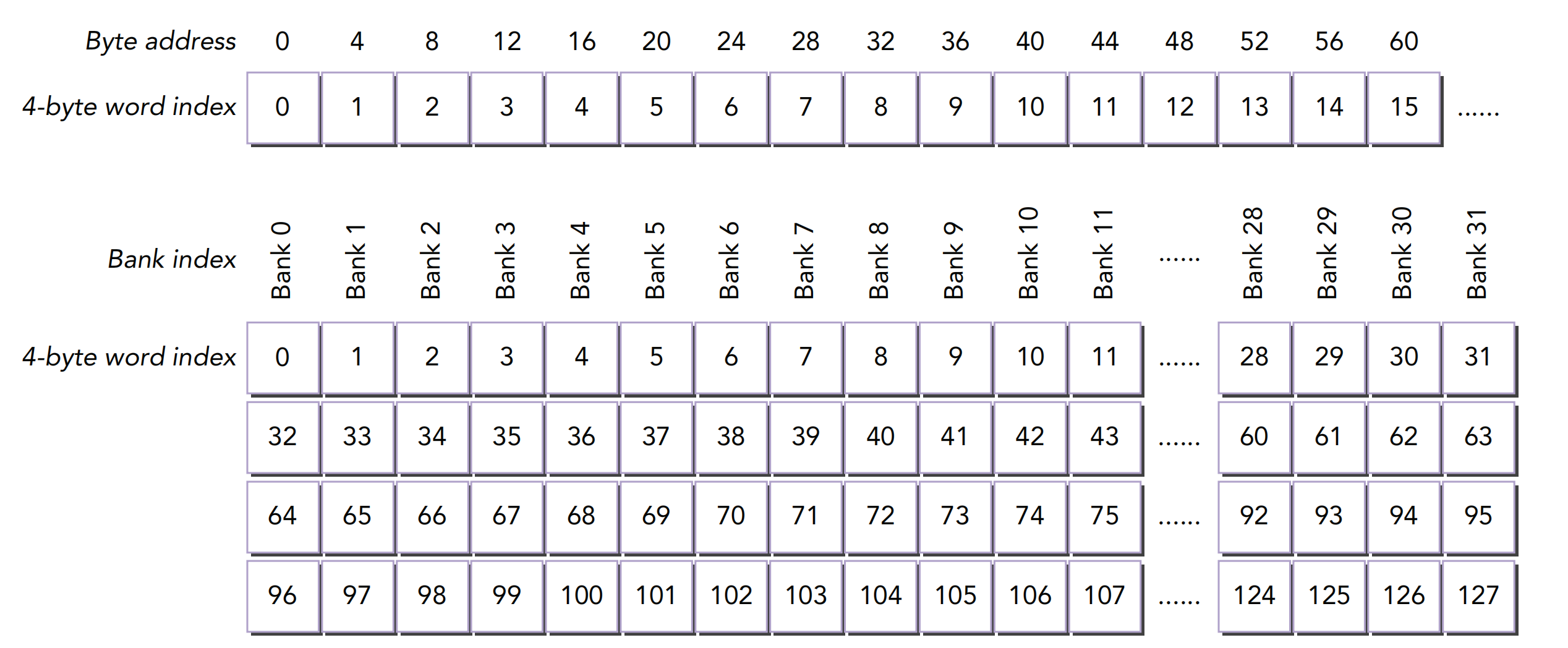 CUDA编程学习笔记-03(内存访问) - 知乎