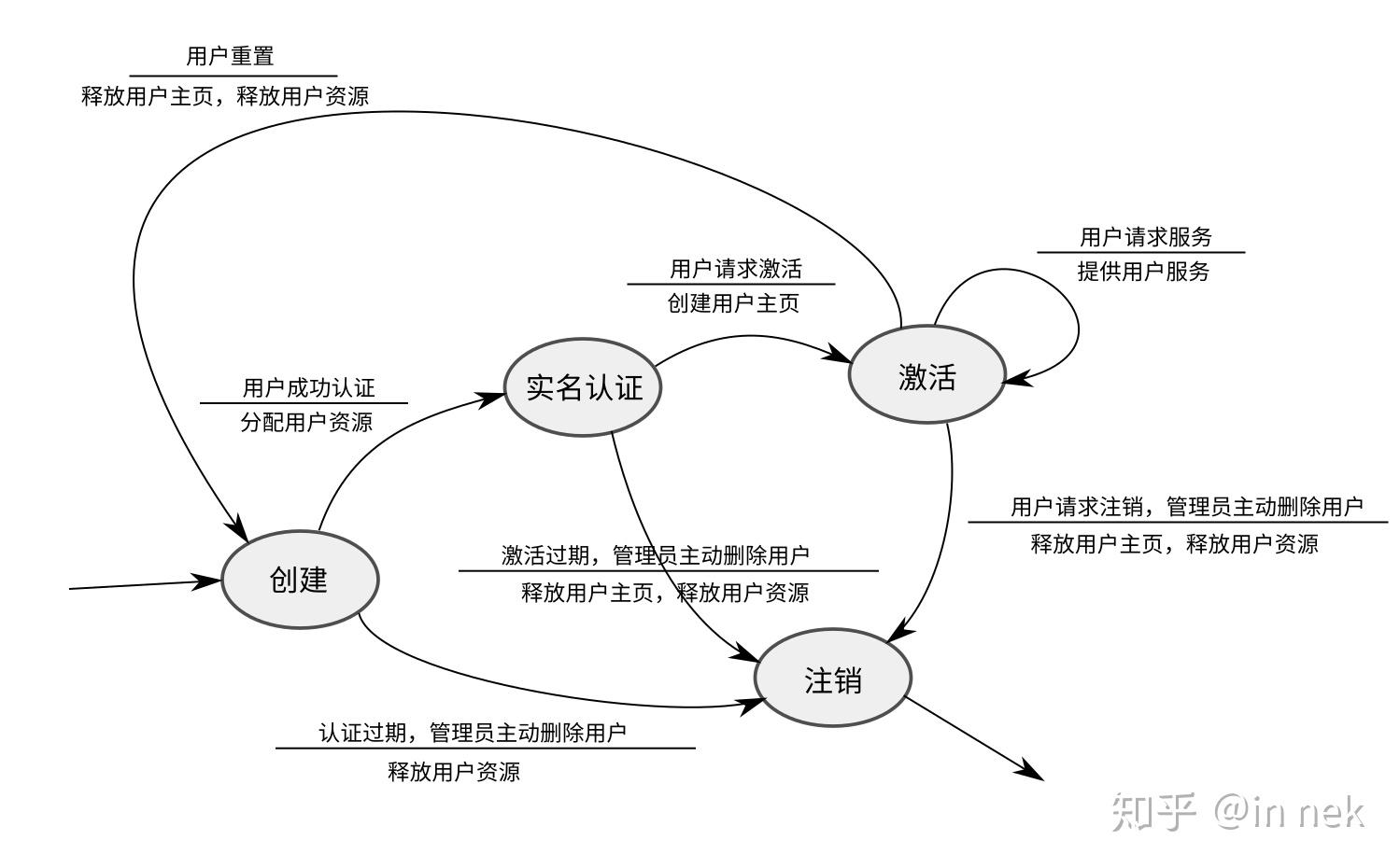 状态机方法 知乎