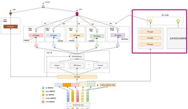 美团"搜索多业务商品排序"前置知识(ESMM、概率图、MMoE) - 知乎