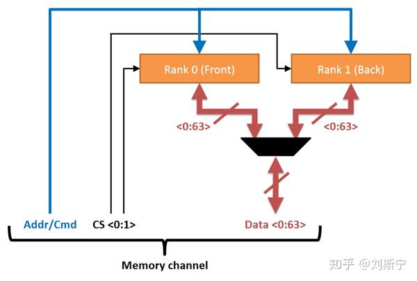 Understanding DDR Memory - 知乎