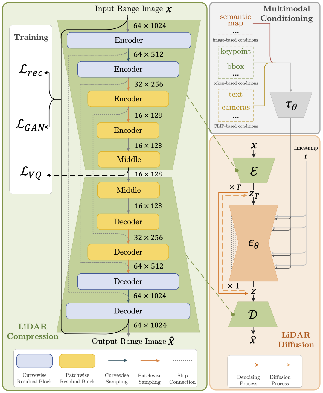 CVPR 2024 | LiDM：首个可以根据多模态条件生成逼真的激光雷达场景方法，加速107倍 - 知乎