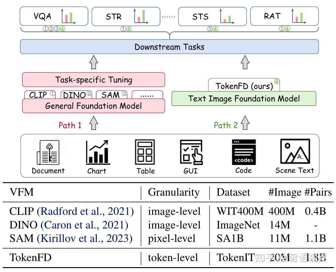 TokenFD | 首个token级大一统图文基座模型 - 知乎