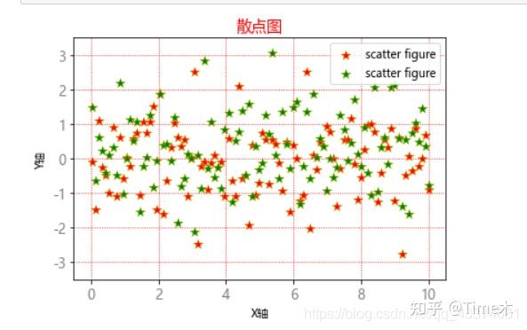 数据可视化实验:python数据可视化 柱状图,条形图,直方图,饼图,棒图,散点图,气泡图,雷达图,箱线图,折线图 实验8 12 知乎