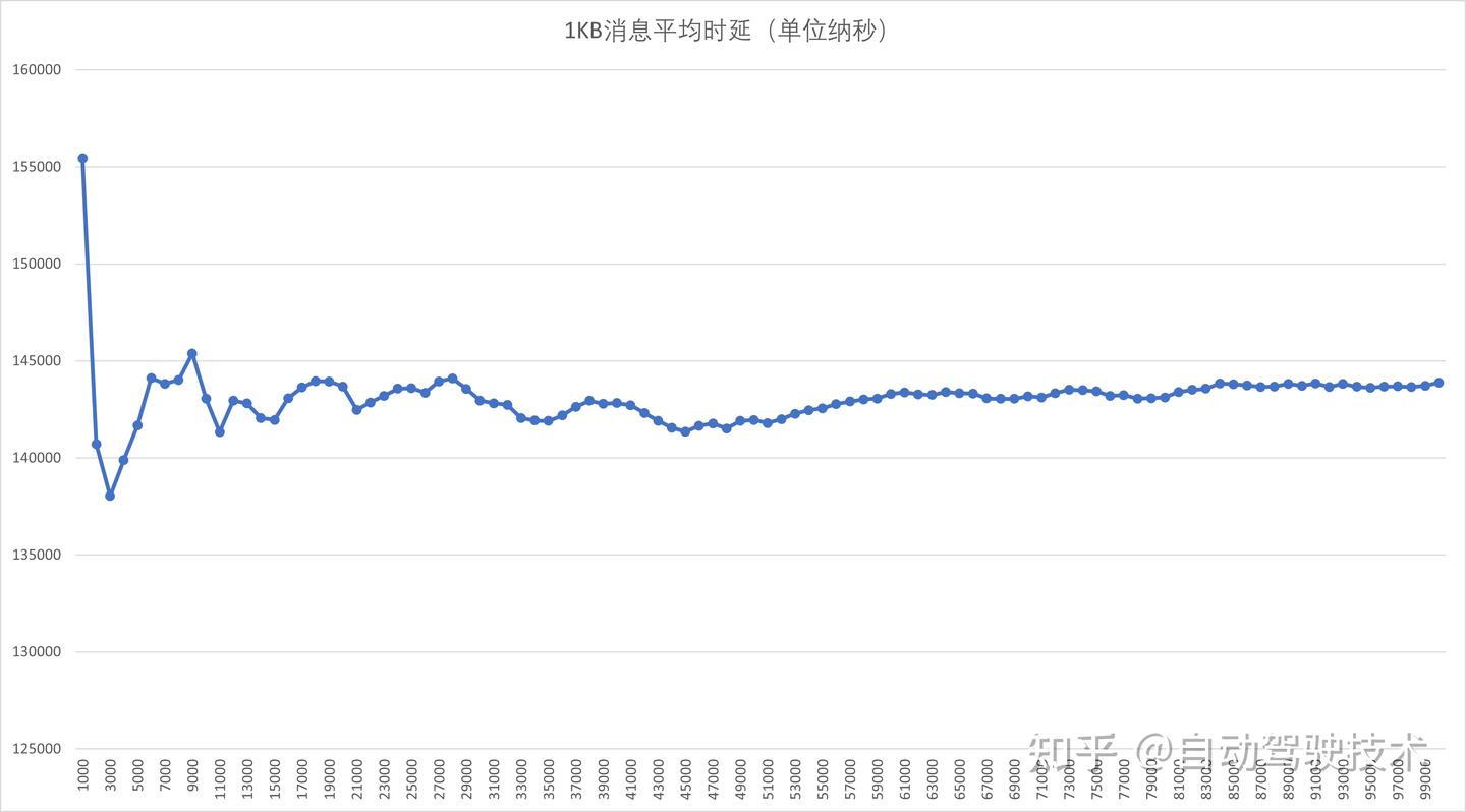 自动驾驶中间件水杉与Apollo CyberRT性能对比 - 知乎