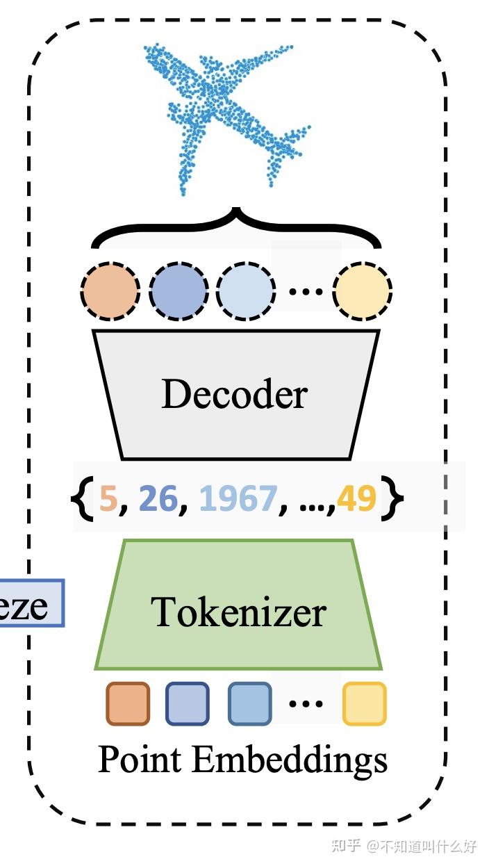 Point-BERT: Pre-training 3D Point Cloud Transformers with Masked Point ...