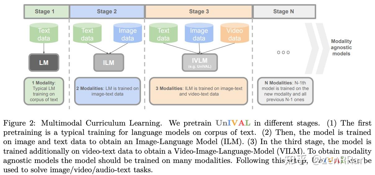 UnIVAL：第一个支持图像、视频、音频和文本任务的大一统模型！ - 知乎