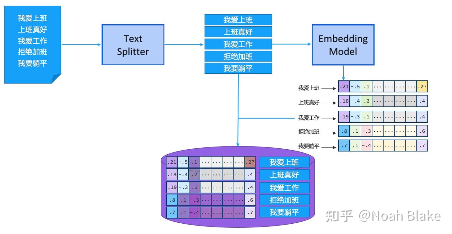 LangChain4j (5) ：RAG 知识库 - 知乎