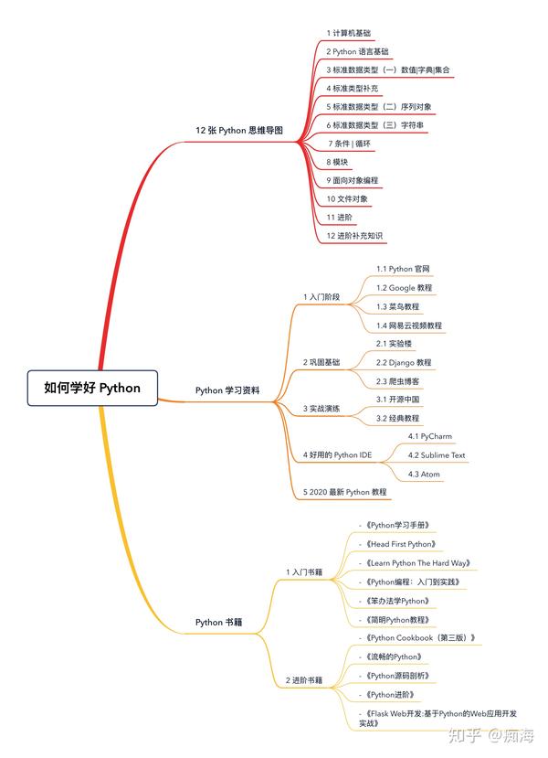 如何学pythonpython程序设计 字符串的思维导图 Csdn博客