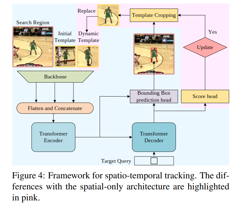 STARK:Learning Spatio-Temporal Transformer for Visual Tracking - 知乎