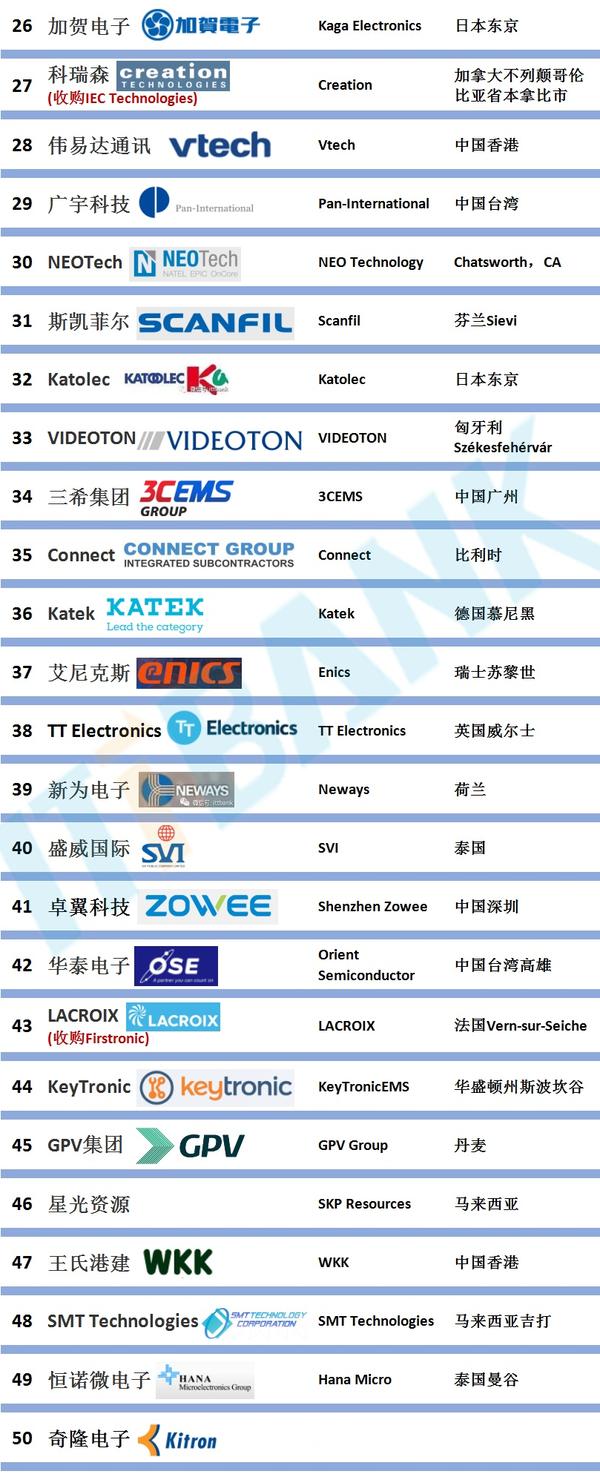 2022年最新全球EMS代工厂60强（TOP 60） - 知乎