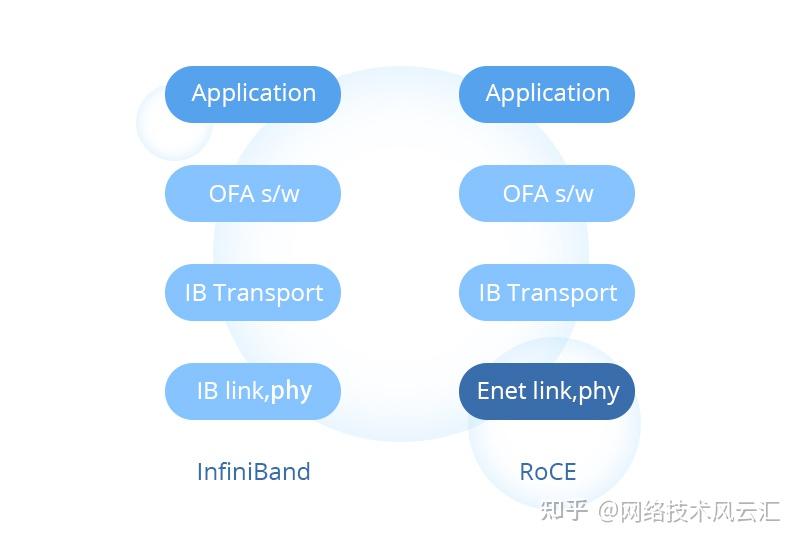 RoCE vs Infiniband vs TCP/IP - 知乎