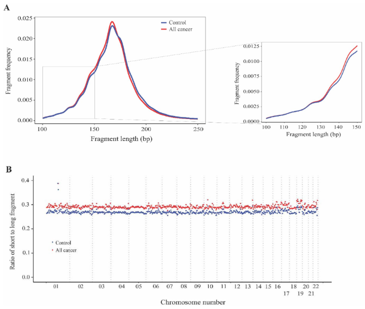 eLife | 基于cfDNA甲基化和片段组学多模态分析，实现多癌种早检及定位 - 知乎