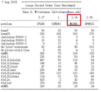 MOSEK，一个专注而卓越的优化求解器（一） - 知乎