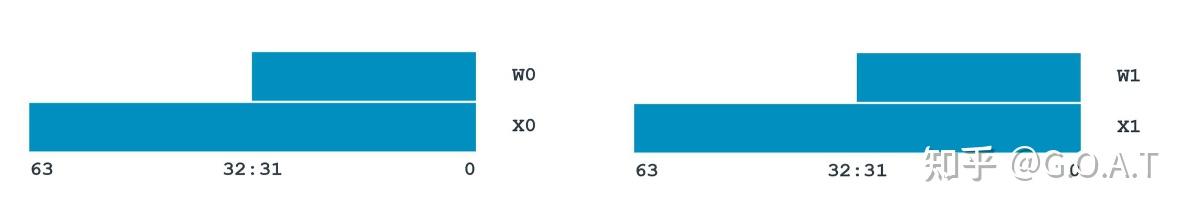 ARM架构学习《基础篇》---AArch64 Instruction Set Architecture（ISA） - 知乎