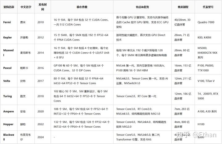 英伟达GPU MMU和（UVM->UM->NVLINK C2C）和CUDA的演进 - 知乎