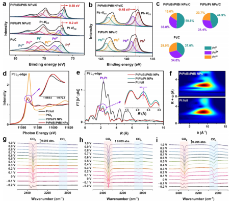 厦大黄小青/卜令正JACS：100%选择性！PtPbBi/PtBi NPs助力DFAFC！ - 知乎