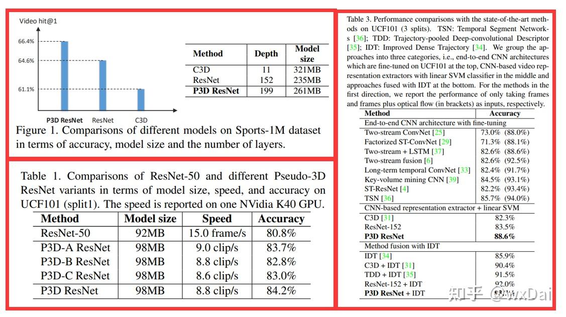 行为识别 | Action Recognition 综述 - 知乎