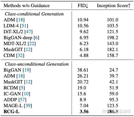 RCG: Self-conditioned Image Generation via Generating Representations - 知乎