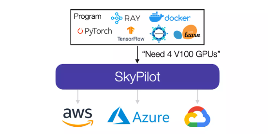 孕育出Databricks的伯克利又推开源项目SkyPilot：要将云成本平均降至三分之一｜洞见 - 知乎