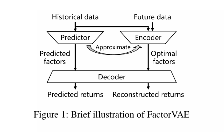 QuantML-Qlib Model | FactorVAE：基于变分自编码器的概率动态因子模型 - 知乎