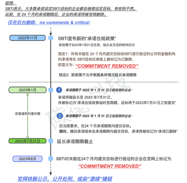 如何规避“漂绿”｜亚马逊等121家企业被SBTi移除承诺 - 知乎