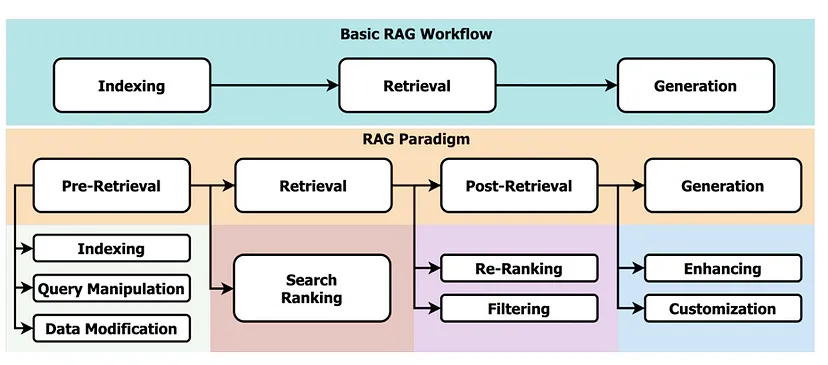 2W8000字揭秘RAG：从基础到高级的逆袭，彻底重塑大模型！ - 知乎