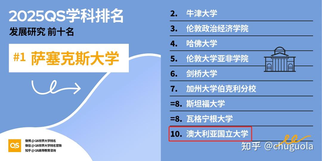 QS2026排名发布：澳洲大学异军突起，留学风向转变？ - 知乎