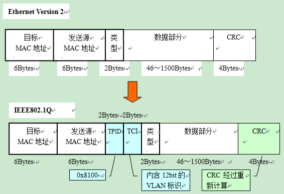 VLAN 基础知识 - 知乎