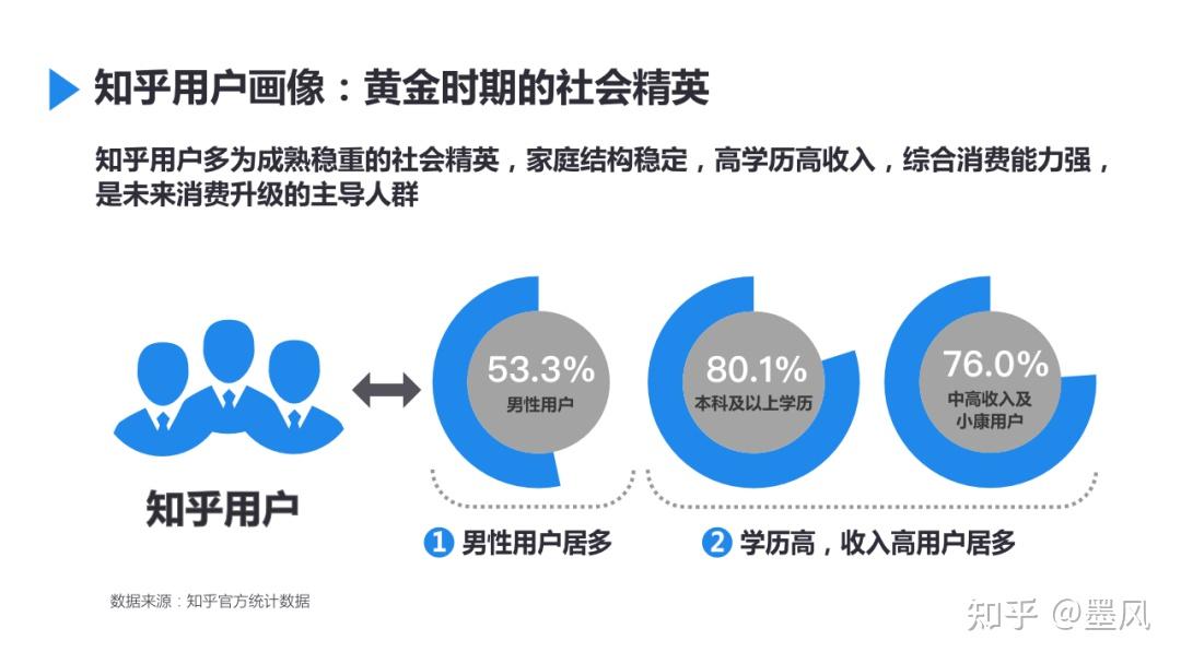 详解知乎平台调性和人群画像，以及知乎最热门的七大行业领域 知乎
