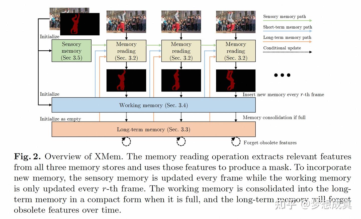 XMem：解决VOS长视频处理不了的窘境 - 知乎