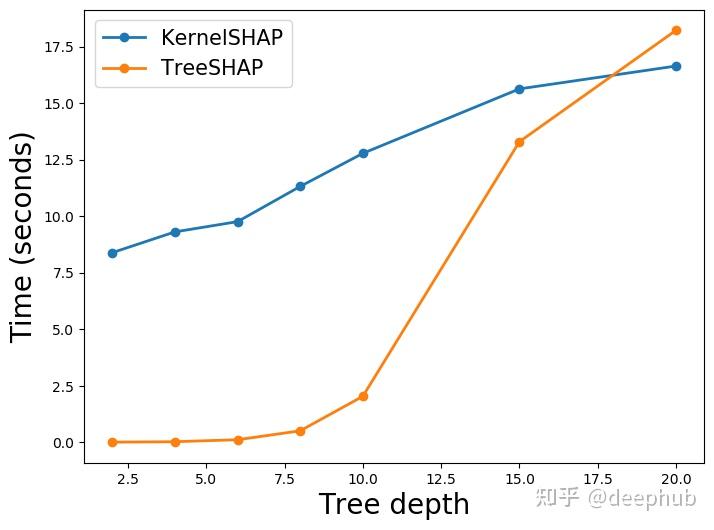 基于速度、复杂性等因素比较KernelSHAP和TreeSHAP - 知乎