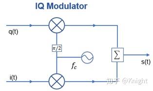 数字调制系列：IQ 调制基本理论及解调简述