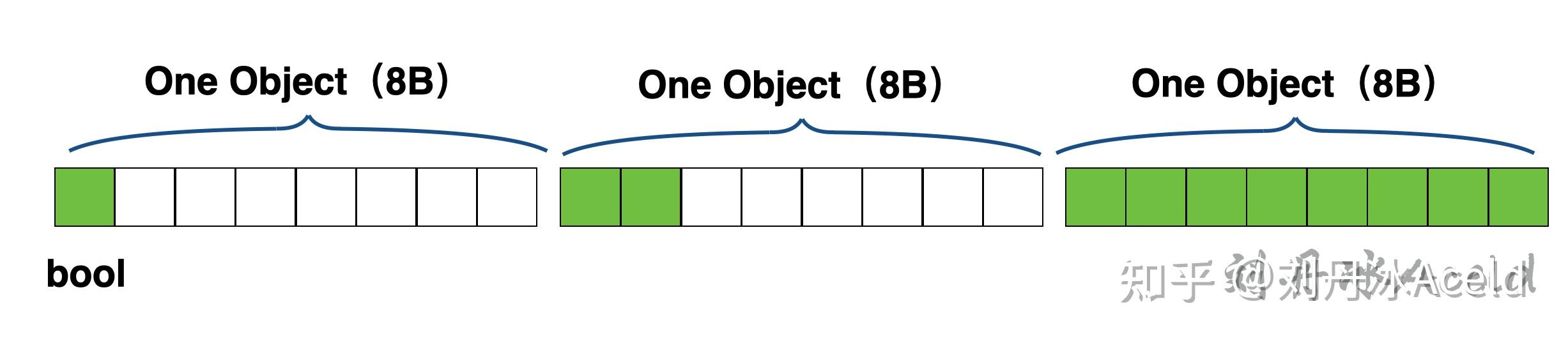[Go三关-典藏版]一站式Golang内存管理洗髓经 - 知乎