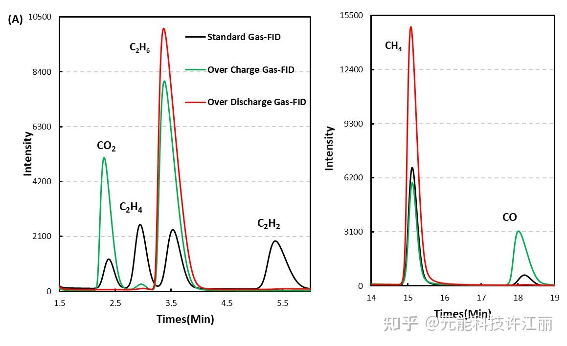 磷酸铁锂LFP体系电芯过充过放阶段产气行为 - 知乎