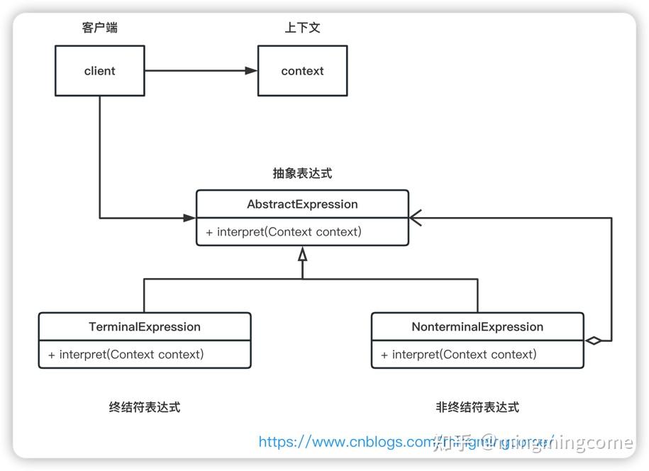 解释器模式interpreter Pattern 知乎